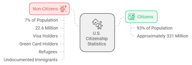 How Do Rights Differ for Citizens and Non-Citizens in the U.S.?